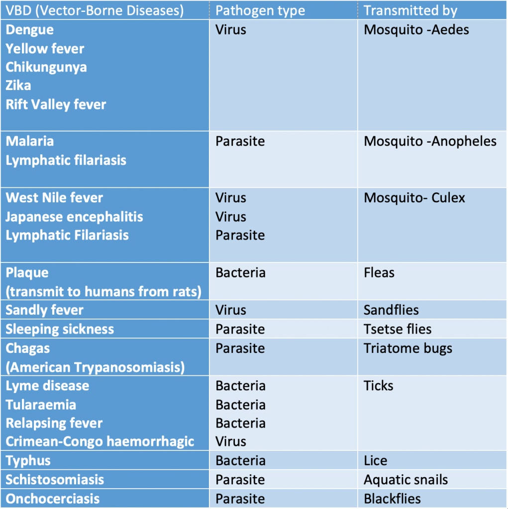 Vector-borne disease in the 21st century